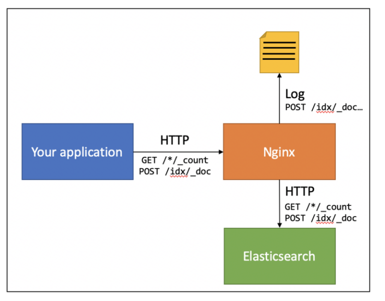 Monitoring Elasticsearch Using Zabbix And Elasticsearch Part 1 Infi